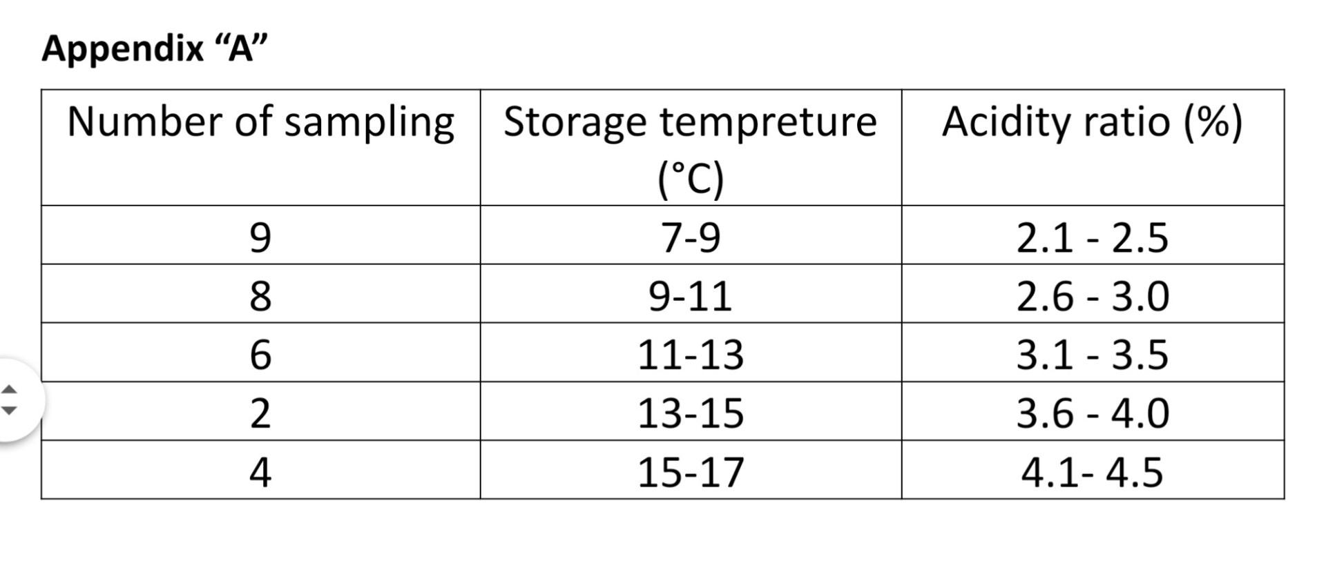Solved Appendix “A” Acidity ratio (%) Number of sampling | Chegg.com