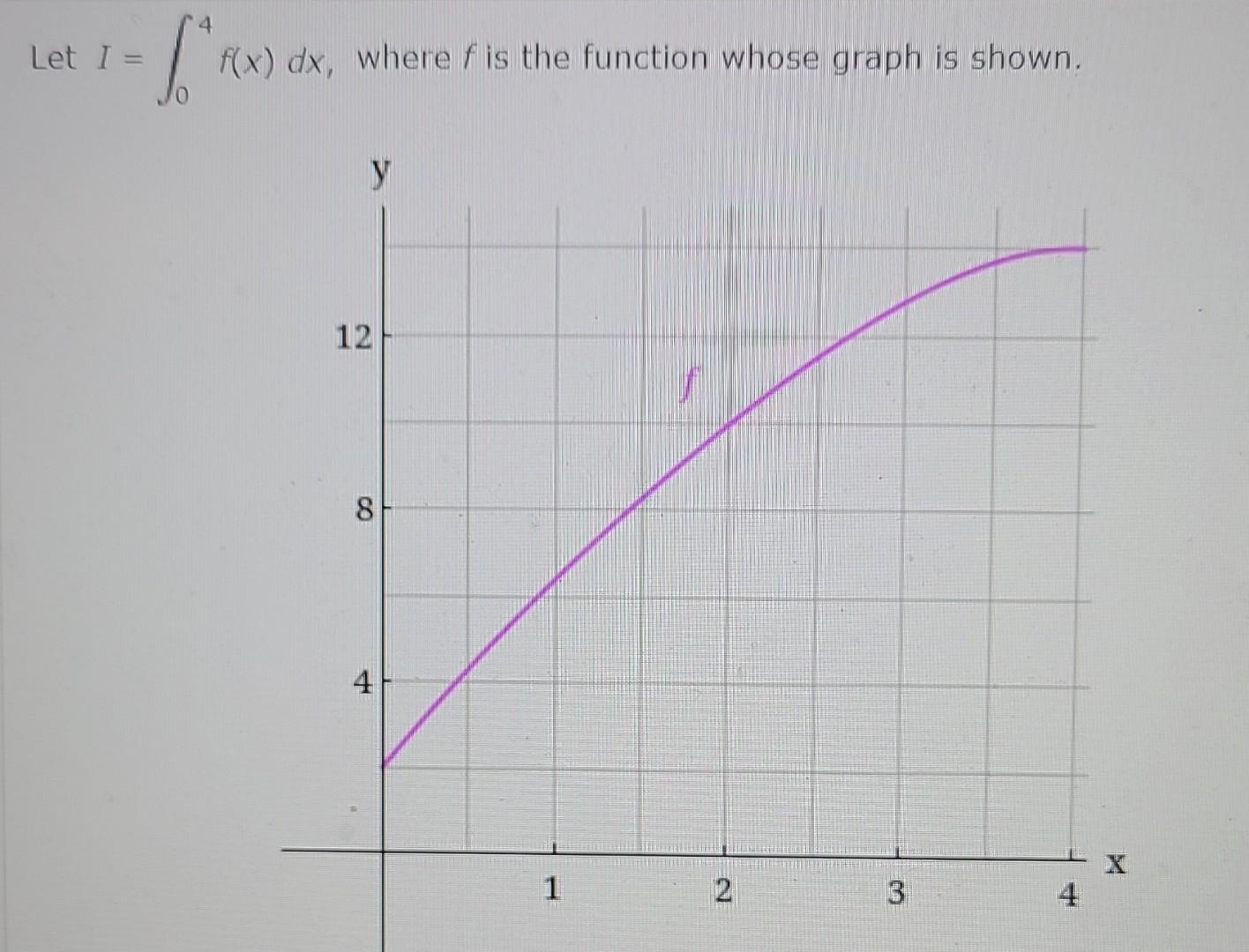Solved Let I=∫04f(x)dx, where f is the function whose graph | Chegg.com