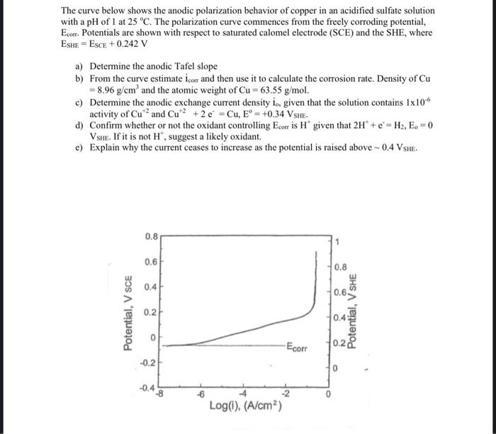 Solved The curve below shows the anodic polarization | Chegg.com