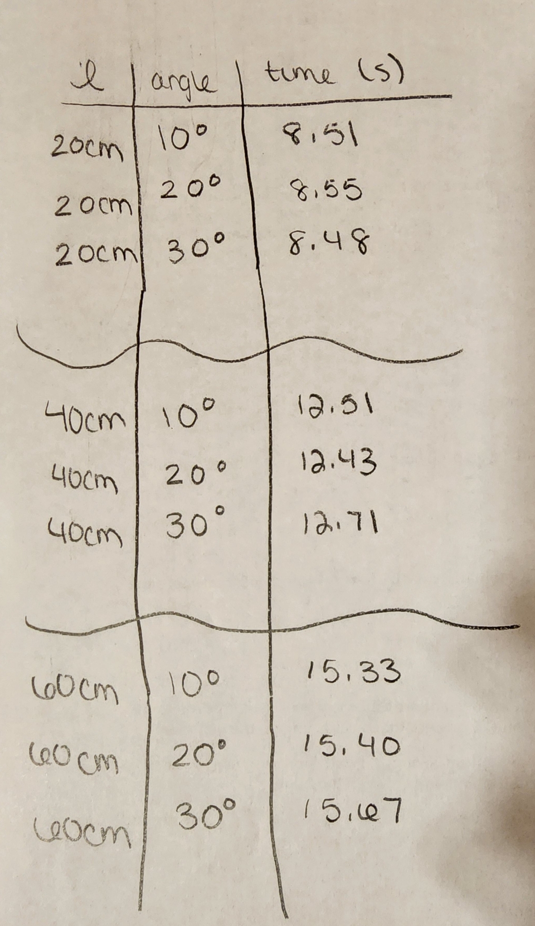 Solved AnalysisCalculate the period for each length/release | Chegg.com