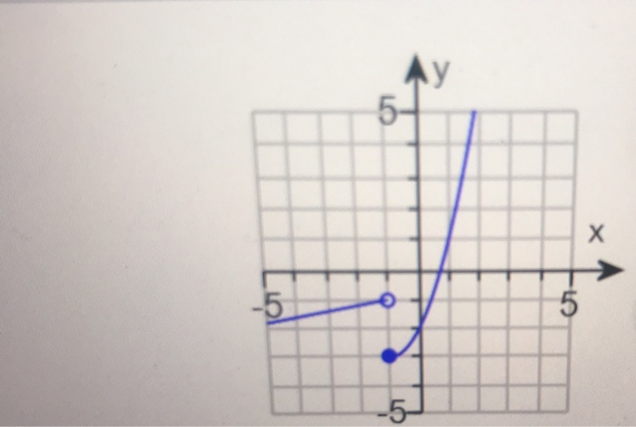 Solved For the function shown in the graph to the right, | Chegg.com
