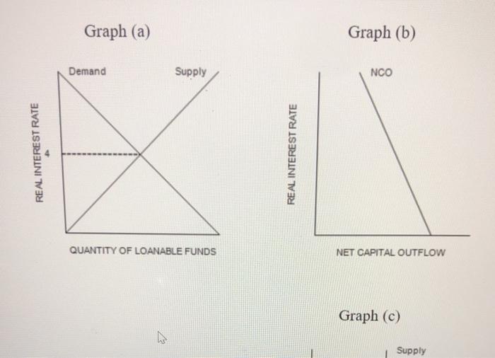 Solved Graph (a) Graph (b) Demand Supply NCO REAL INTEREST | Chegg.com