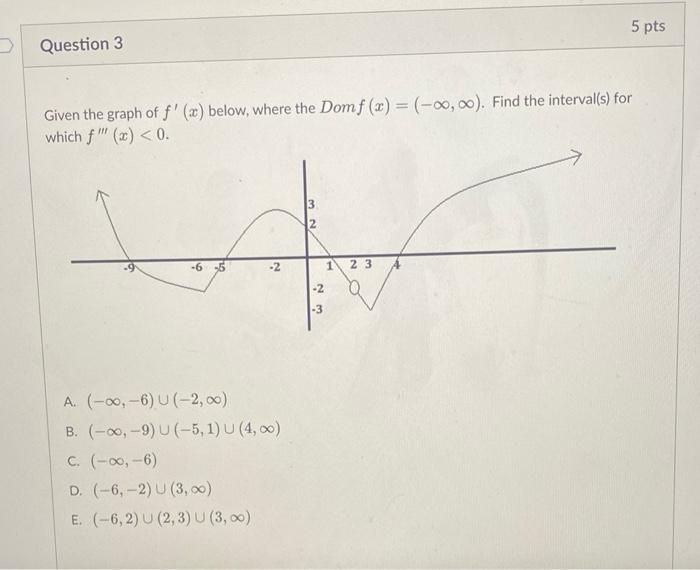 Solved Given the graph of f′(x) below, where the | Chegg.com