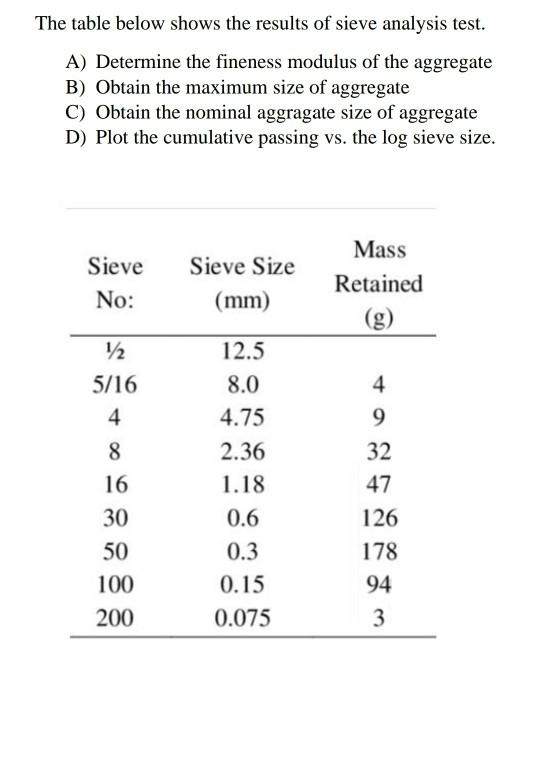 Solved The table below shows the results of sieve analysis | Chegg.com
