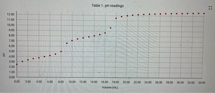 Solved Data And Report Submission 08 - Determination Of | Chegg.com