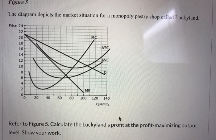 Solved Figure 5 The diagram depicts the market situation for | Chegg.com