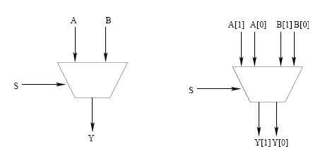 Solved A 2-bit 2-to-1 mux,i.e., multiplexer, (below, right) | Chegg.com