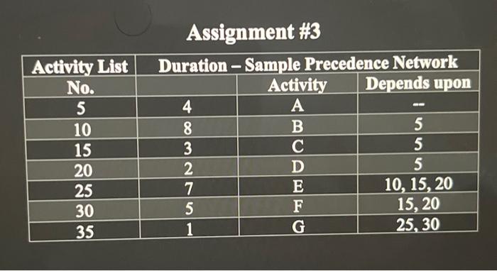 Solved 1. Please construct the precedence diagram and submit | Chegg.com