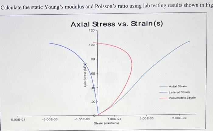 Solved Calculate the static Young's modulus and Poisson's | Chegg.com