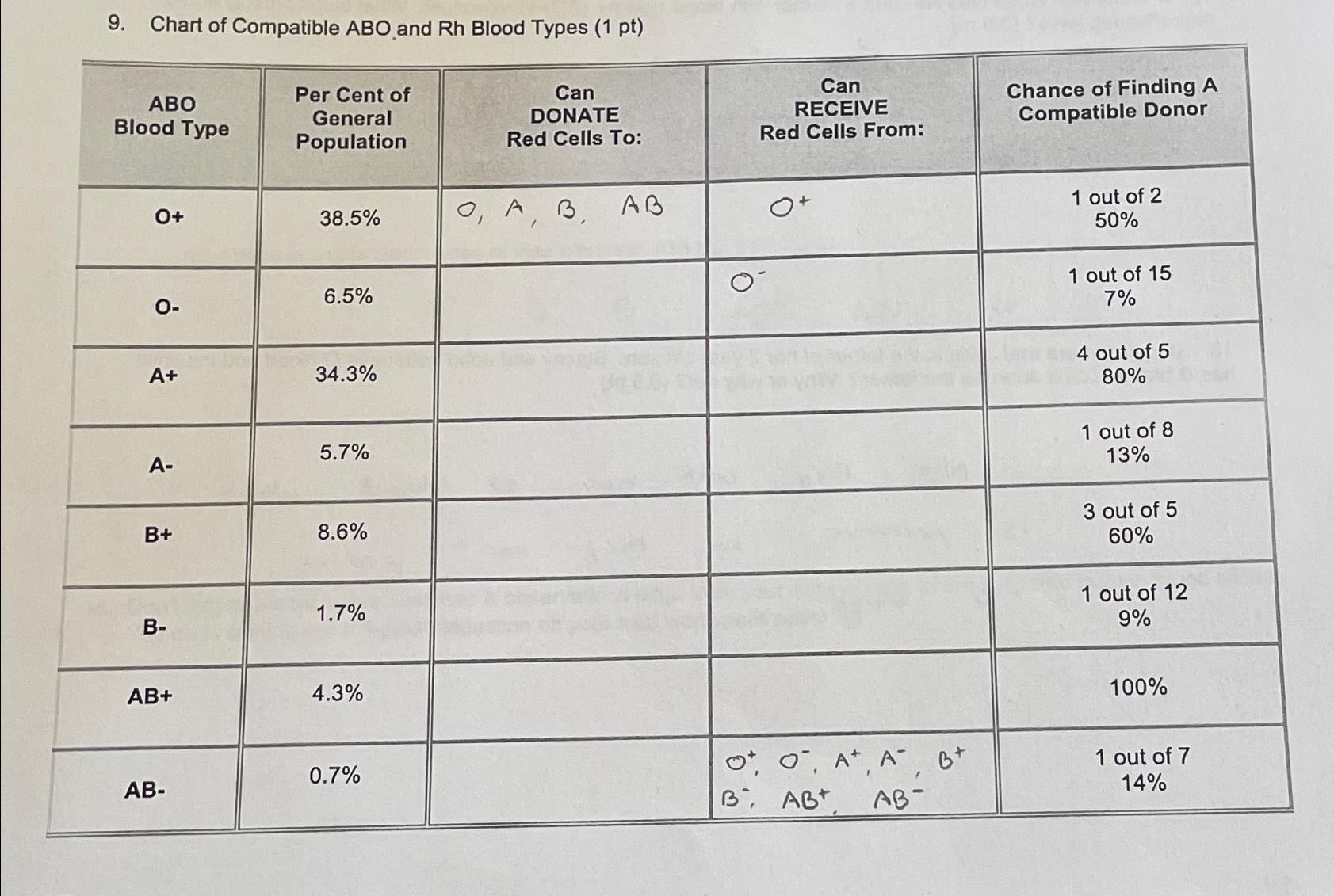 Solved Chart of Compatible ABO and Rh Blood Types (1 | Chegg.com
