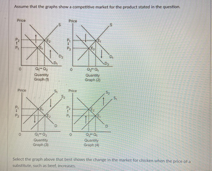 Solved Assume that the graphs show a competitive market for | Chegg.com