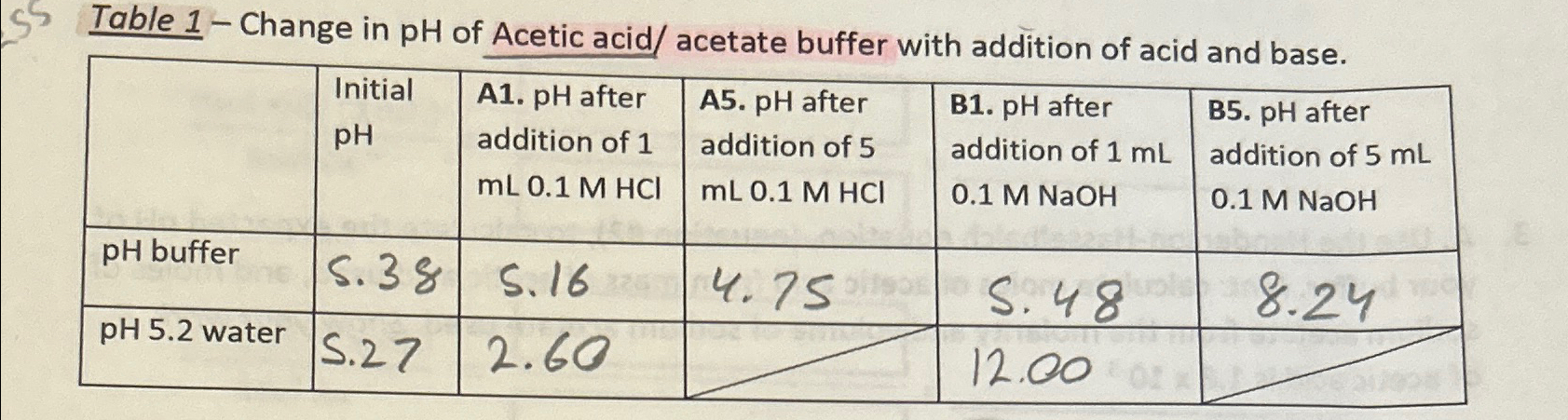 Solved Compare what happened to the pH ﻿in the 5.2 ﻿buffer | Chegg.com