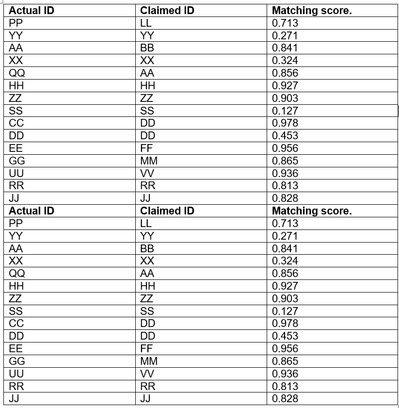 Solved You have been hired as a biometric solution | Chegg.com