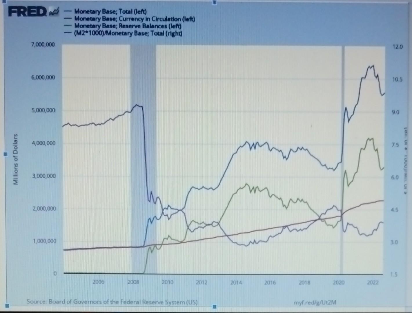 Solved blue - monetary base; total (left) red - monetary | Chegg.com