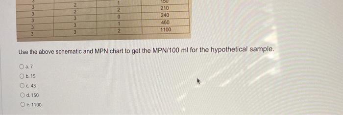 Solved The schematic below shows a nine tube MPN test and | Chegg.com