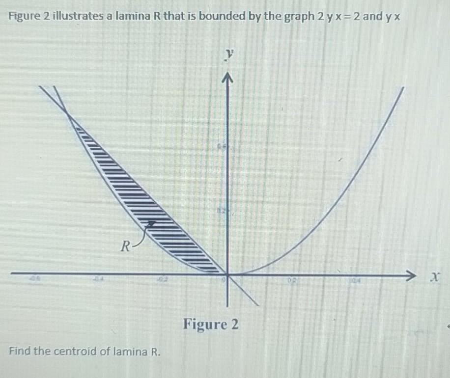 Solved Figure 2 illustrates a lamina R that is bounded by | Chegg.com