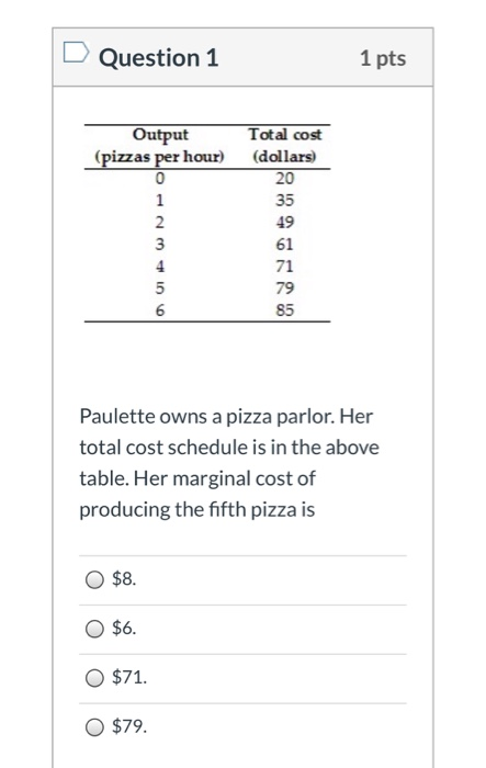 Solved Question 1 1 pts Output (pizzas per hour) Total cost | Chegg.com
