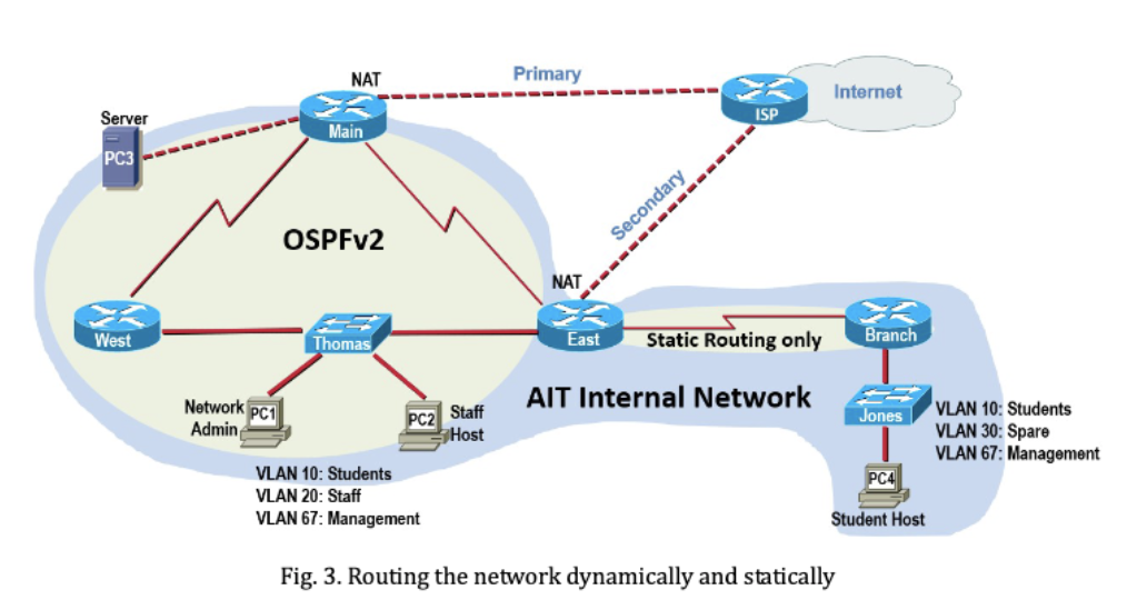 Solved Routing to and from ISPThe AIT network has purchased | Chegg.com