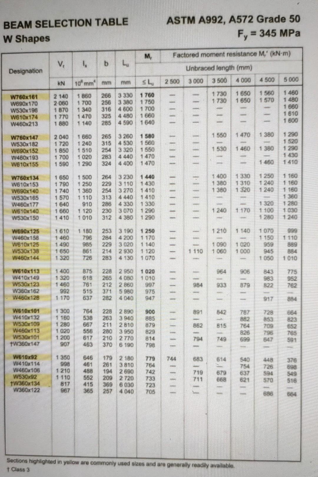 Solved Size the beam given below using the Steel Design | Chegg.com