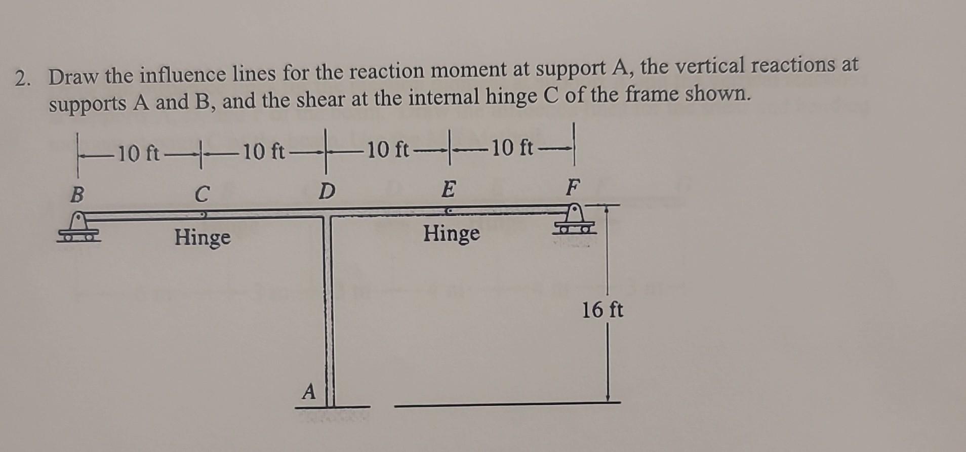 Solved 2. Draw the influence lines for the reaction moment | Chegg.com