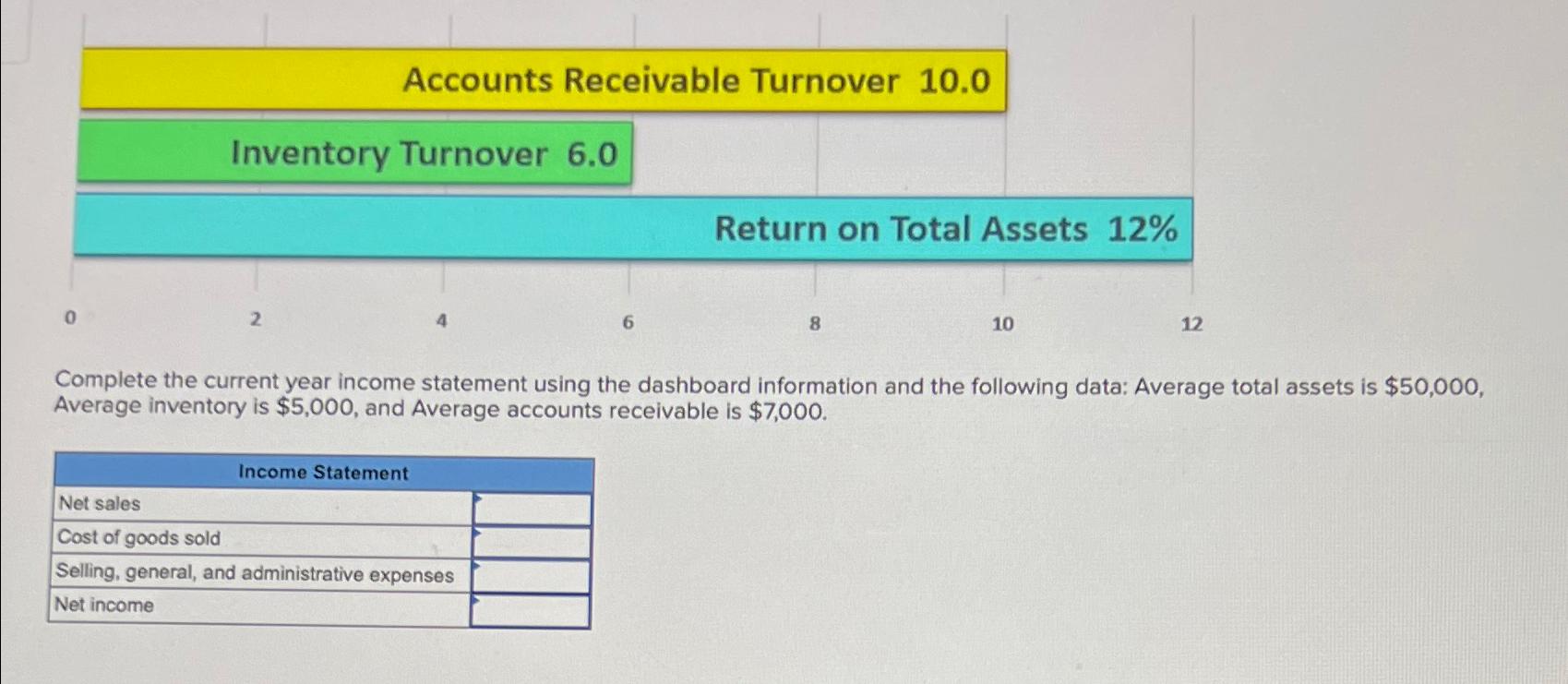 Solved Accounts Receivable Turnover 10.0Inventory Turnover | Chegg.com