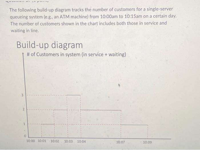 Solved The following build-up diagram tracks the number of | Chegg.com