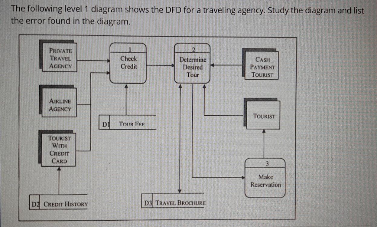 Solved The following level 1 diagram shows the DFD for a | Chegg.com