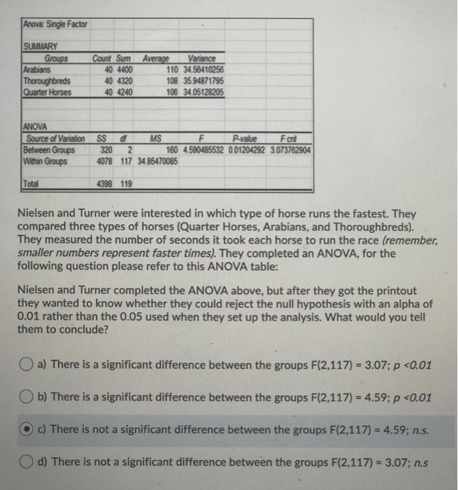 Solved Anova: Single Factor SUMMARY Groups Arabians | Chegg.com
