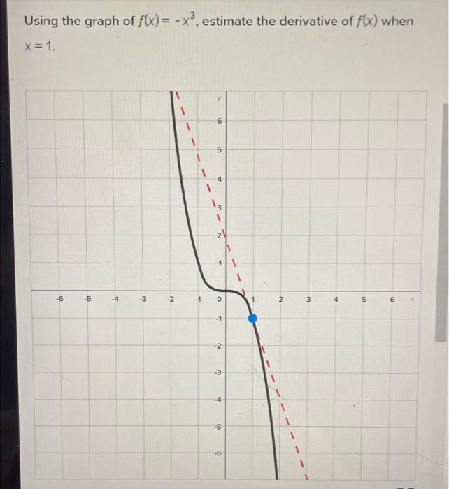 Solved Using the graph of f(x)=−x3, estimate the derivative | Chegg.com