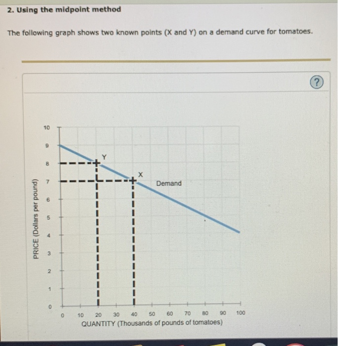 Solved 2. Using the midpoint method The following graph | Chegg.com