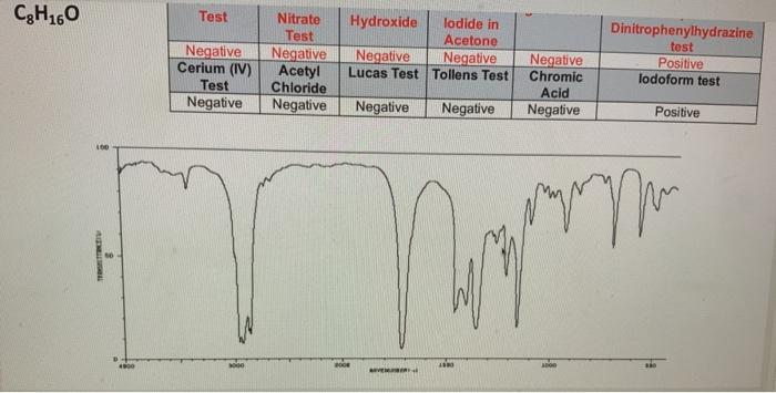 Solved CgH160 Test Negative Cerium (IV) Test Negative | Chegg.com