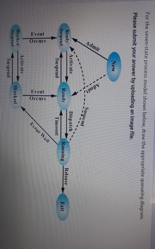Solved For the seven-state process model shown below, draw | Chegg.com