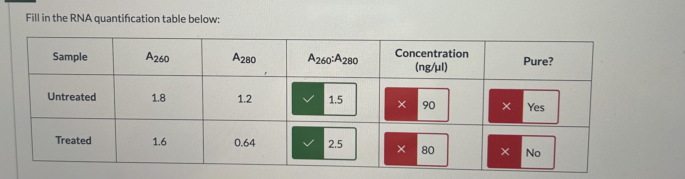 Solved Fill in the RNA quantification table below: | Chegg.com