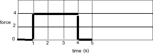 Solved Find the impulse of the force shown in the force-time | Chegg.com
