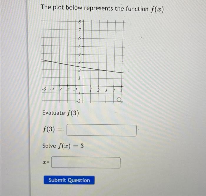 Solved The plot below represents the function f(x) Evaluate | Chegg.com