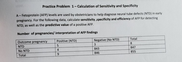 Solved Practice Problem 1 - Calculation of Sensitivity and | Chegg.com