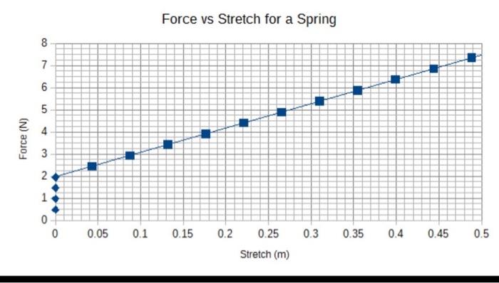 Solved 20 pts Question 5 Lab05--Force vs Stretch for a | Chegg.com