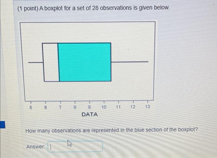 Solved (1 point) A boxplot for a set of 28 observations is | Chegg.com