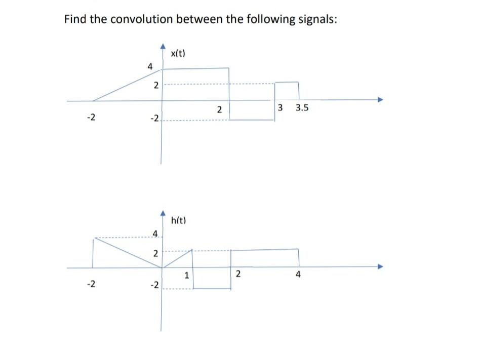 Find the convolution between the following signals: | Chegg.com