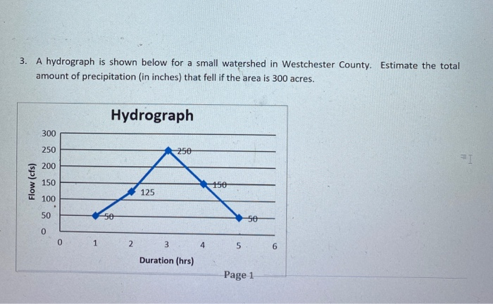 Solved 3. A hydrograph is shown below for a small watershed | Chegg.com