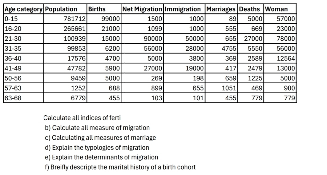 Solved \table[[Age category,Population,Births,Net | Chegg.com