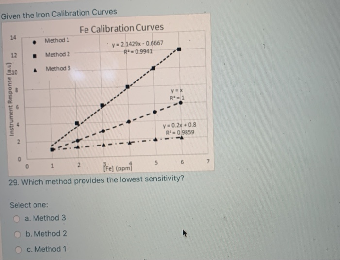 Solved Given the Iron Calibration Curves Fe Calibration | Chegg.com