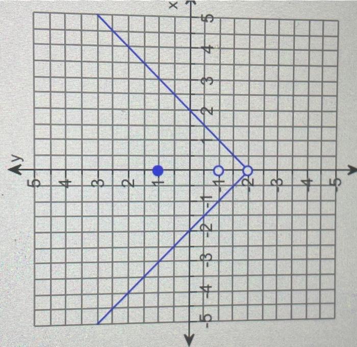 Solved use the graph to evaluate the limit | Chegg.com Solved use the graph to evaluate the limit | Chegg.com