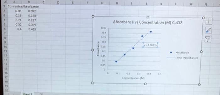Solved 1. Plot a calibration curve from the absorbance | Chegg.com