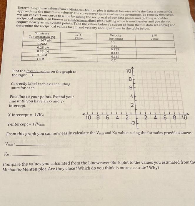 Solved Determining these values from a Michaelis-Menten plot | Chegg.com