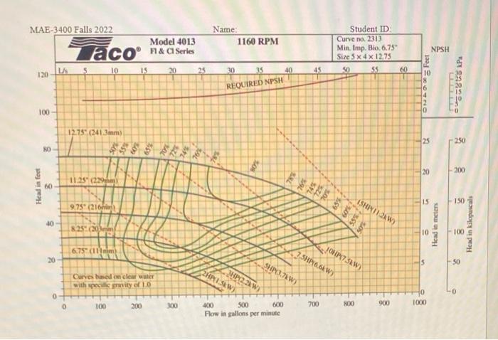 Solved Problem 1 (90 points): The 1125 -in-impeller | Chegg.com