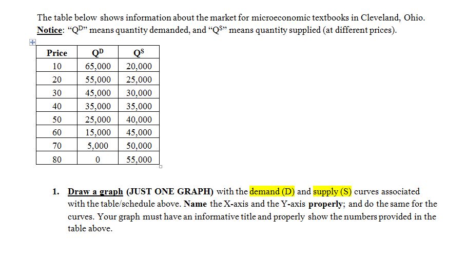 Draw a graph (JUST ONE GRAPH) ﻿with the demand (D) | Chegg.com