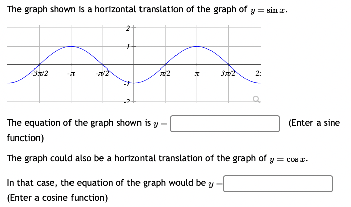 Solved The graph shown is a horizontal translation of the | Chegg.com