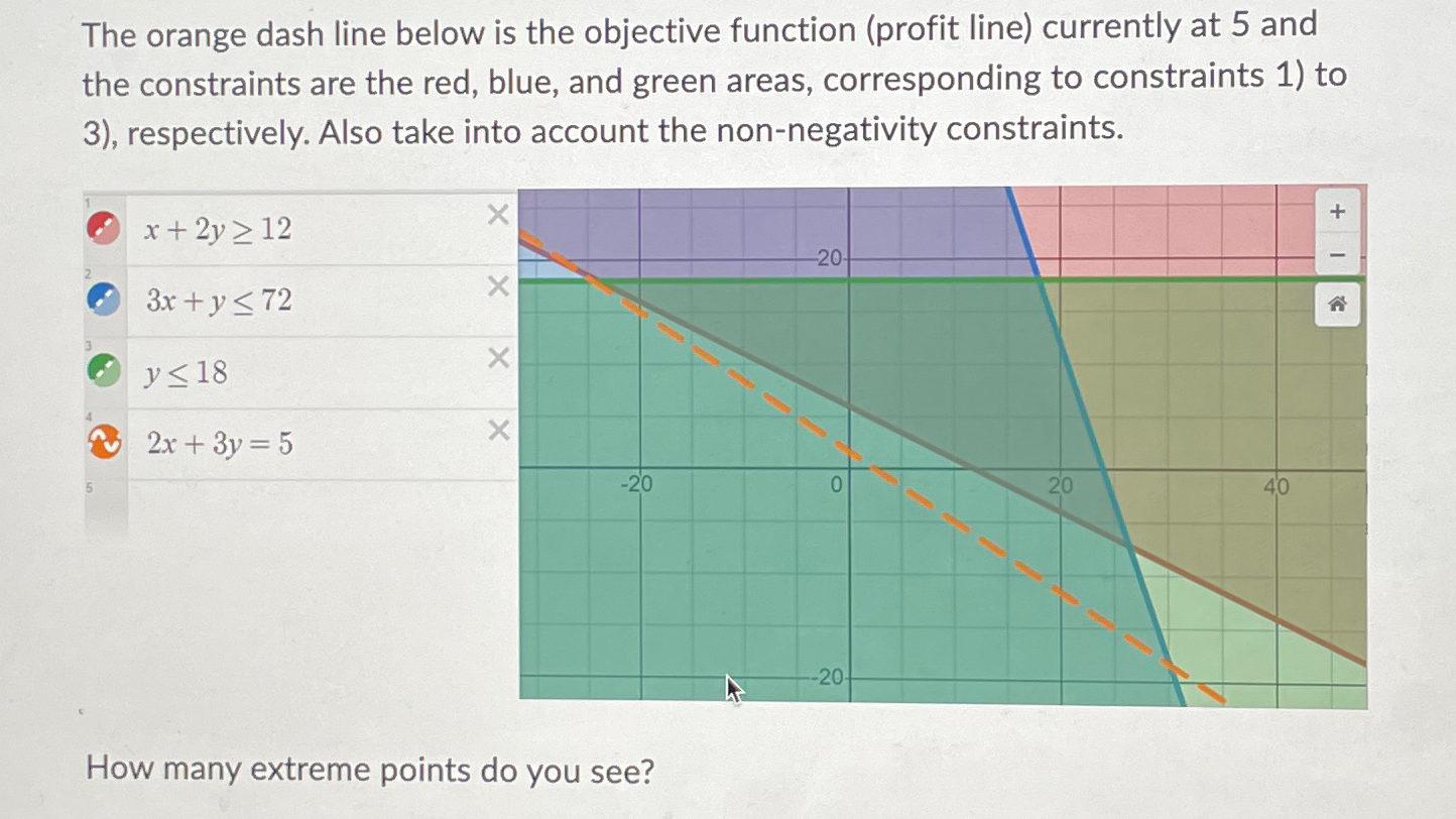 Solved The orange dash line below is the objective function | Chegg.com