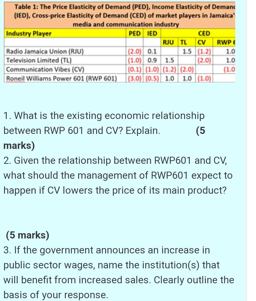Solved Table 1: The Price Elasticity of Demand (PED), Income | Chegg.com